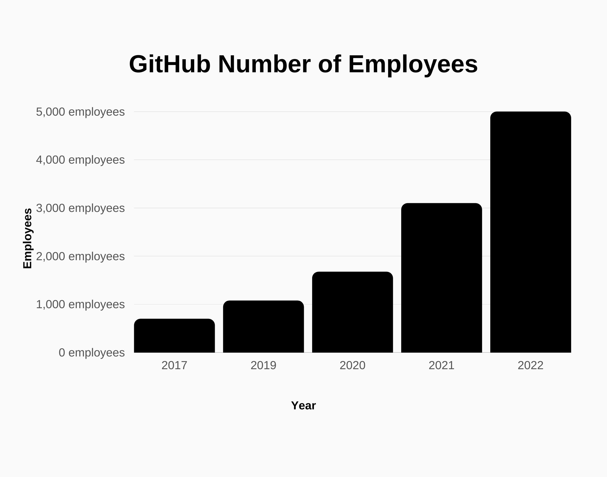 Github Users and Growth Statistics: How Many Repos Are There? (2024) - SignHouse